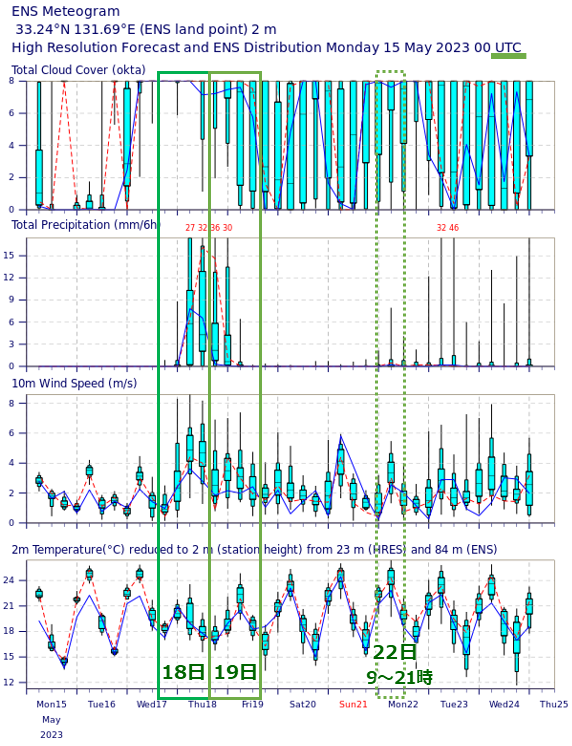 ECMWF10日間天気予測(Meteogram)の読み方｜CukePlate